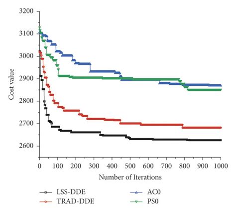 Comparison Of Simulation Convergence Download Scientific Diagram