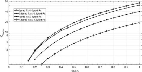 Quality Factor Q Factor Q Rm Factor As A Function Of The