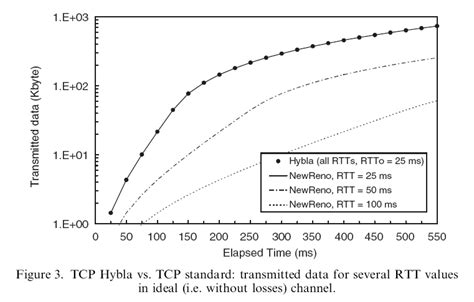 As We Know The Tcp Reno Flows Have Different Throughputs
