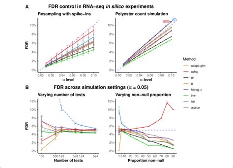 Fdr Control In In Silico Experiments And Simulations A Observed Fdr
