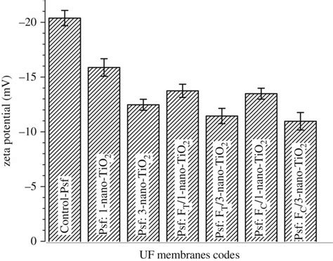 Electrokinetic Features Of Membranes Control Psf Uf Psf Nano Tio2 Download Scientific