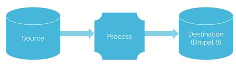 Drupal 8 Csv Migration