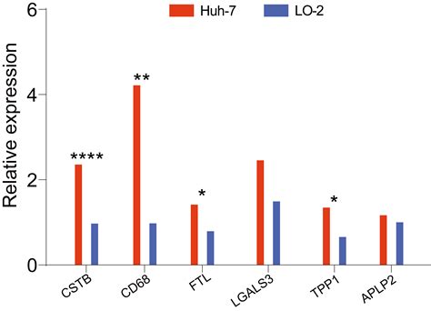 Identification Of A Novel Signature Based On Macrophage Related Marker Genes To Predict