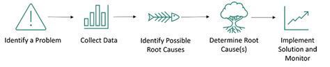 guide problem solving learn lean sigma