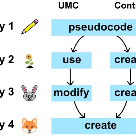 Pdf Use Modify Create Comparing Computational Thinking Lesson