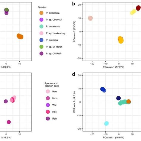 Patterns Of Genetic Structure Identified By Principal Coordinate