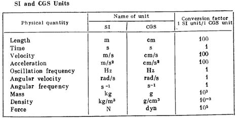 Si And Cgs Units Physics Academy
