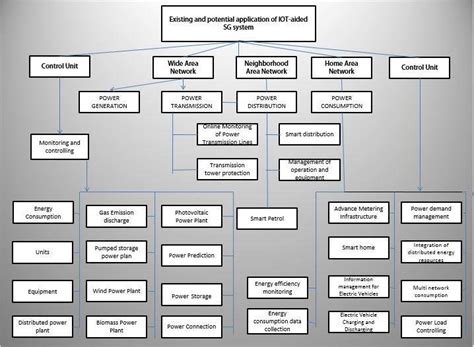 Applications Of Iot Based Smart Grid System Download Scientific Diagram