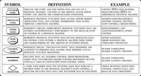 Symbols In The Flowgraph Based Protocol Machine Configuration Language