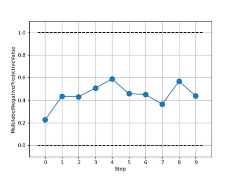 Negative Predictive Value — Pytorch Metrics 182 Documentation