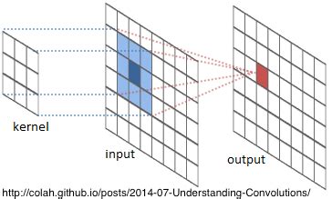 Python Kernels And Weights In Convolutional Neural Networks Stack Overflow