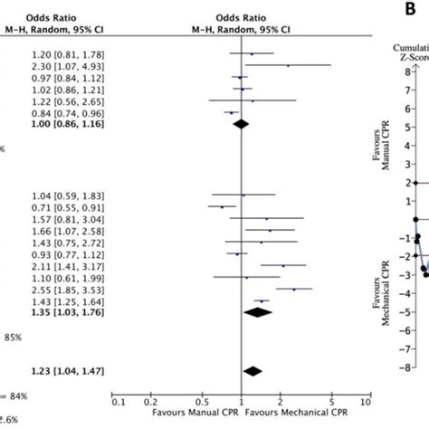 Forest Plot A And Trial Sequential Analysis B For Survival To Download Scientific Diagram
