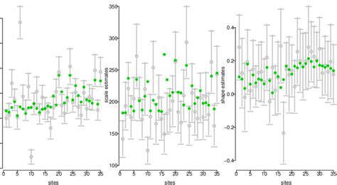 9 Gev Parameter Estimates The Three Panels Illustrate The Location