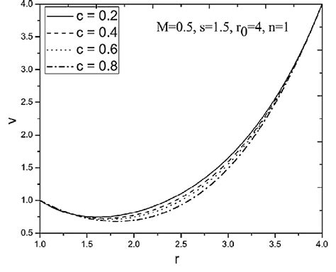 A Effect Of Coupling Number On Velocity Distribution Download