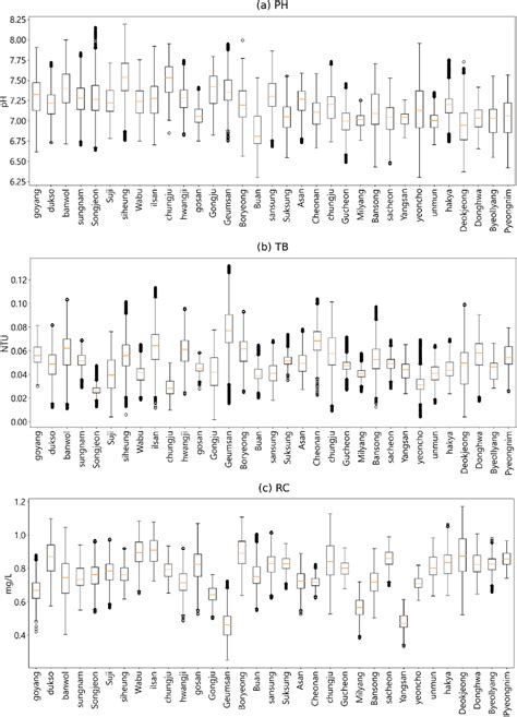 Figure 1 From Deep Learning Methods For Predicting Tap Water Quality Time Series In South Korea
