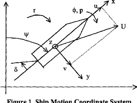 Figure 1 From Design Of A Nonlinear H Sub Spl Infin Controller Applied To A Ship Control