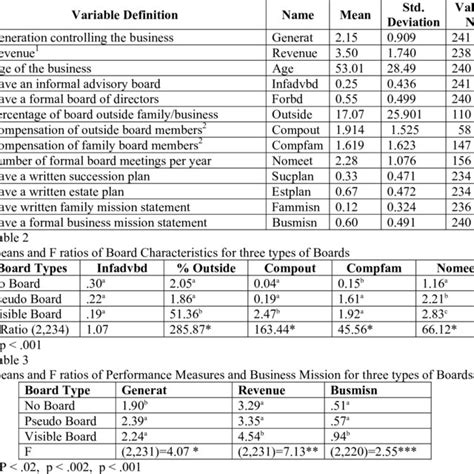 Descriptive Statistics And Variable Names For All Variables Used In Download Table