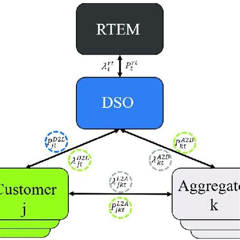 Agents And The Framework Of Flexibility Trading Download Scientific Diagram