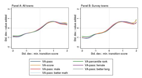Figure A5 The Rel Between Va And Selectivity Robustness To