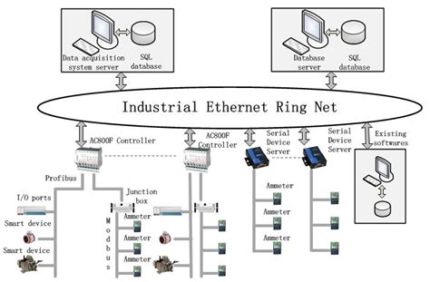Design Of The Hardware Network By Using Opc Standard Interface System
