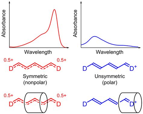 Supramolecular Mitigation Of The Cyanine Limit Problem Pmc