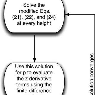 Flowchart That Demonstrates The Iteration Performed To Solve For The Download Scientific
