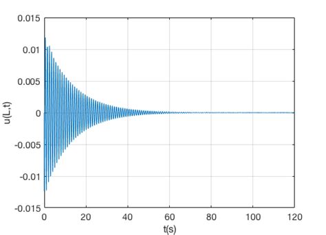 Numerical Result Of Ul T Versus T By Using The Standard Boundary