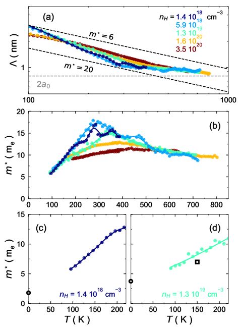 A Temperature Dependency Of Λ Deduced From Eq 4 Using The Measured