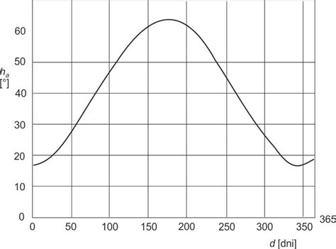 Variations Of The Angular Height Of The Sun Through The Year Download Scientific Diagram