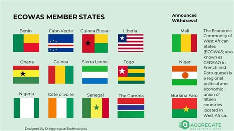 D Aggregate On Linkedin Ecowas Westafrica Africa Nigeria Mali