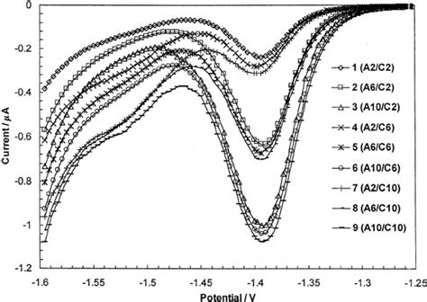Differential Pulse Polarograms For The Calibration Set Used For The Download Scientific Diagram