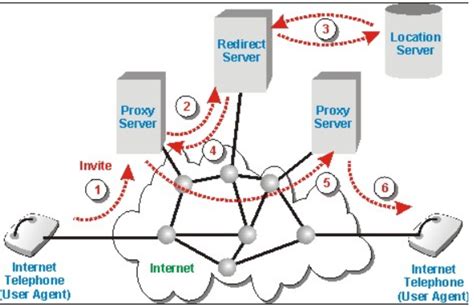 penjelasan rinci dan cara kerja dari sip atau session initiation protocol ~ pt network data sistem