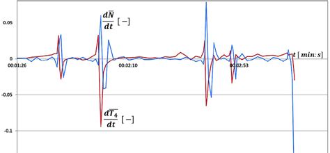 Dynamics Of Turbine Engine Parameters During Entry Into Surge Where