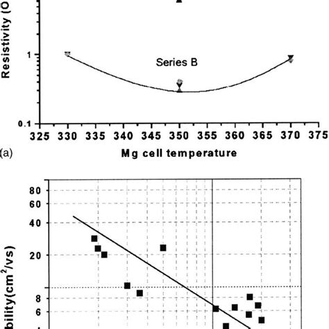 Pdf Efficient P Type Doping Of Gan Films By Plasma Assisted Molecular