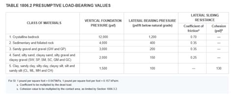 Ibc Presumptive Load Bearing Values And Safety Factors Eng Tips