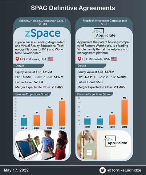 Spac Deals Edtx Zspace And Ptic Apperciate R Spacs
