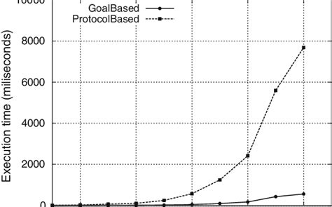 Comparison Of Execution Times Of The Protocolbased And Goalbased