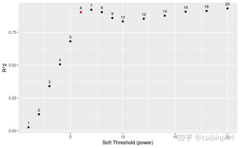 加权基因共表达网络分析（wgcna）示例和原理浅析 知乎