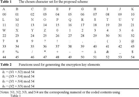 Table 2 From A New Encryption System For Iot Devices Using Embedded Key