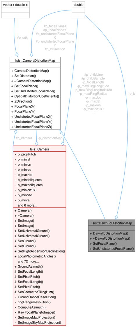 Isis 3 Programmer Reference Isisdawnfcdistortionmap Class Reference
