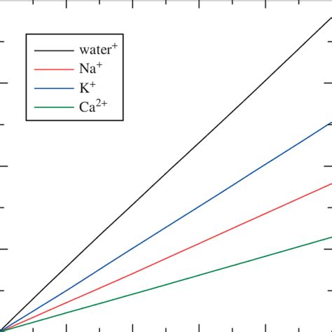 A B Respectively Show The Rdfs For The Oxygen Atoms And The