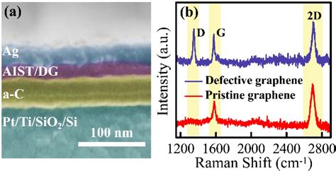 Figure 2 From Dual Buffer Layers For Developing Electrochemical Metallization Memory With Low