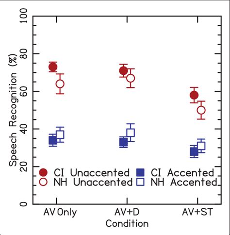 Speech Recognition Performance For Ci And Nh Vocoded Listeners Download Scientific Diagram