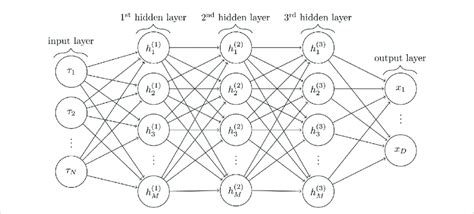 network graph for a 3 layer perceptron with n input units and d output