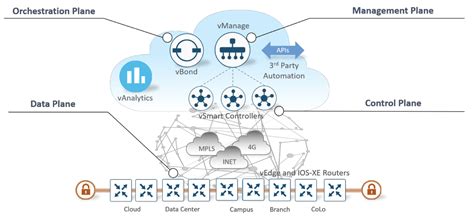 Cisco SD WAN The Blackbelt Notes Part 1 The Answer Is 101010