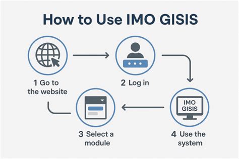 How To Use Imo Gisis A Step By Step Guide For Maritime Professionals Maritime Education