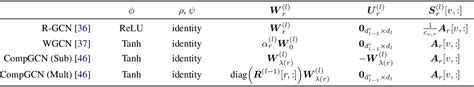 table 1 from pac bayesian generalization bounds for knowledge graph