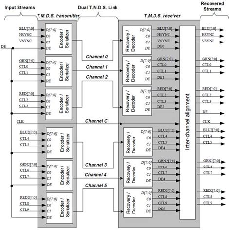 [hdmi]tmds编码算法分析 2 最小化传输编码 csdn博客