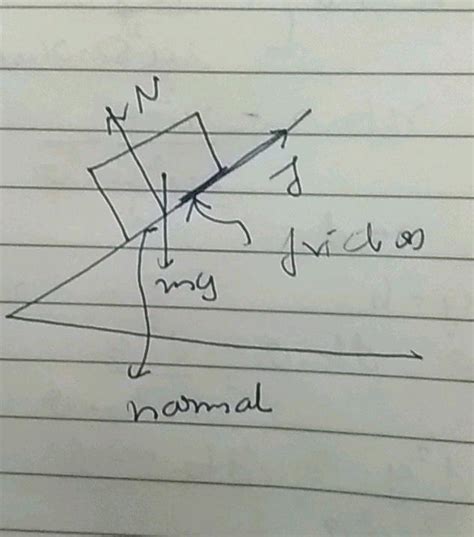 Draw A Body Diagram FBD To Show Various Forces Acting On A Loved Body Which Is Sliding On An