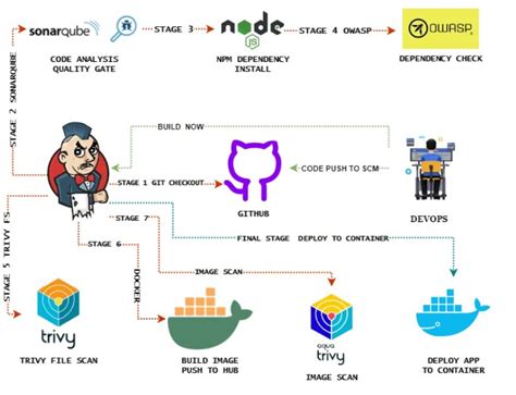 Anshu Agnihotri On Linkedin Devopsengineer Devopscommunity Devopstools Docker Aws Kubernetes